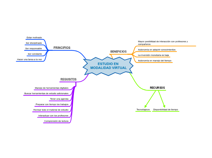 ESTUDIO EN MODALIDAD VIRTUAL | Mapa mental Mindomo