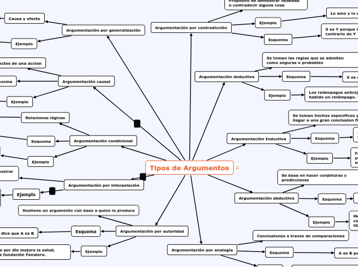Tipos de Argumentos - Mind Map