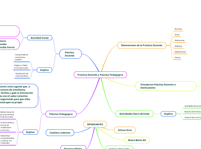 Práctica Docente y Práctica Pedagogica - Mind Map