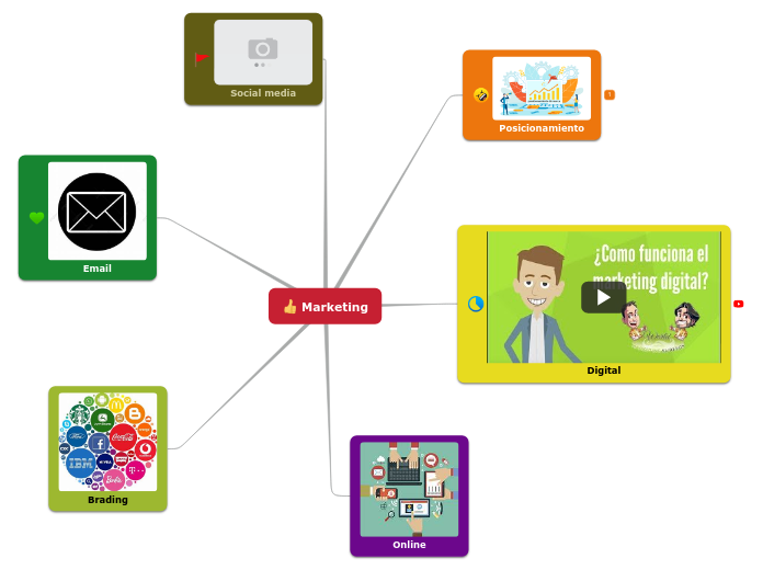 Marketing - Mind Map