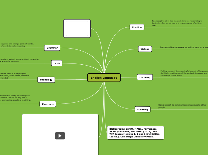 English Language - Mind Map