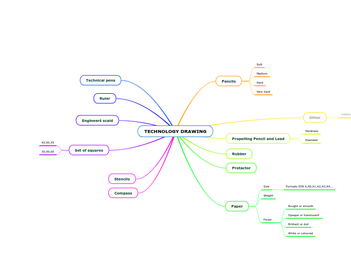 TECHNOLOGY DRAWING - Mind Map
