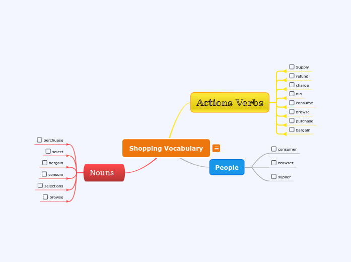 Shopping Vocabulary - Mind Map