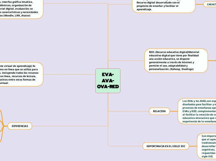 EVA-AVA-OVA-RED - Mind Map