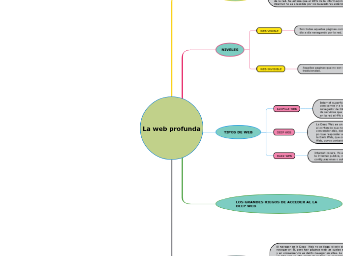 La web profunda - Mind Map