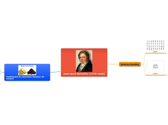 Jons Jacob Berzelius (1779-1848) - Mind Map
