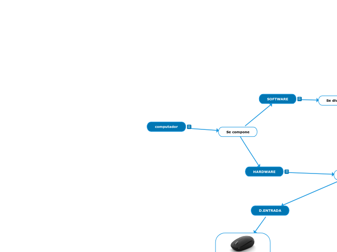 computador - Mind Map