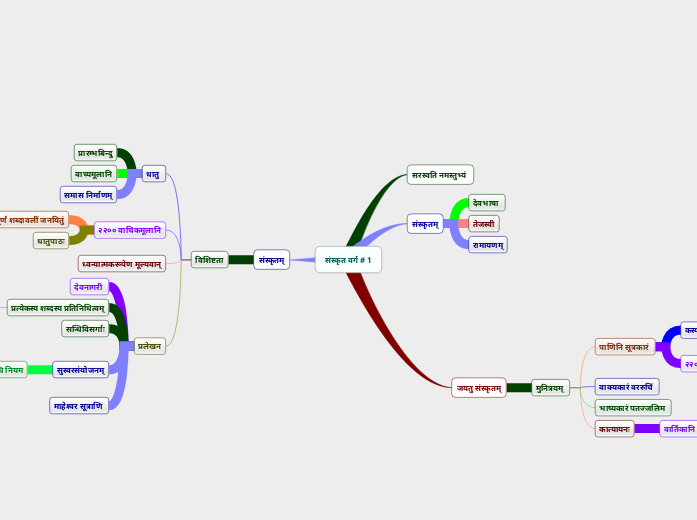 Sanskrit Class # 1-Sheet 1 - Mind Map