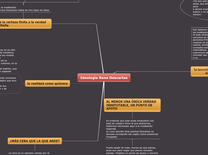 Ideologia Rene Descartes - Mind Map