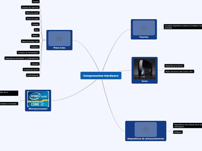 Componentes Hardware - Mind Map