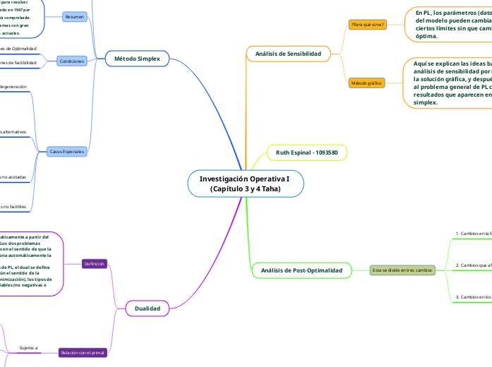 Investigación Operativa I (Capítulo 3 y 4 ...- Mind Map