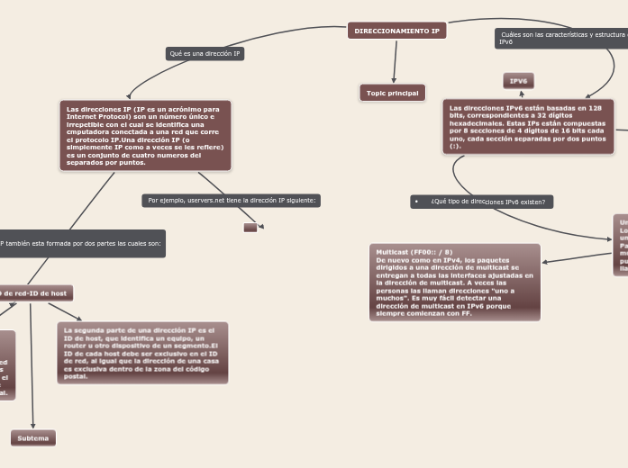 IPV4-IPV6 - Mind Map