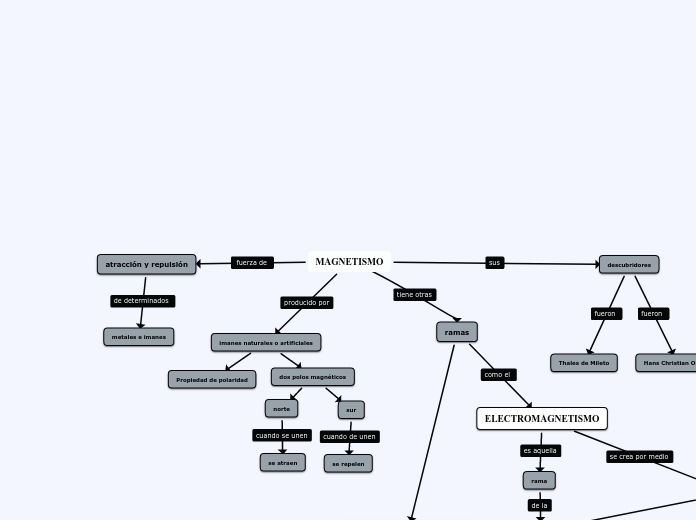 MAGNETISMO - Mind Map