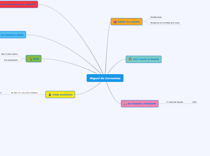 mapa men | Mapa mental Mindomo