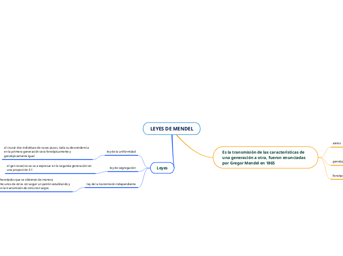 LEYES DE MENDEL - Mind Map