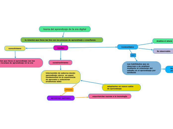 teoria del aprendizaje de la era digital - Mind Map