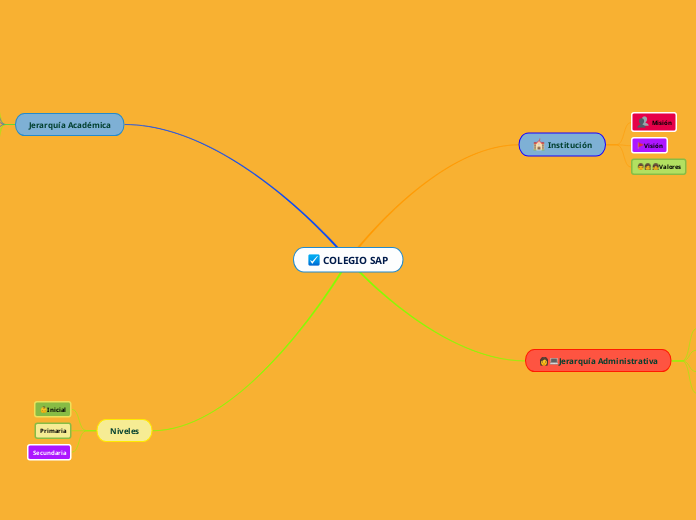 COLEGIO SAP - Mind Map