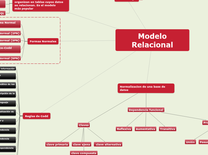 Modelo Relacional - Mind Map