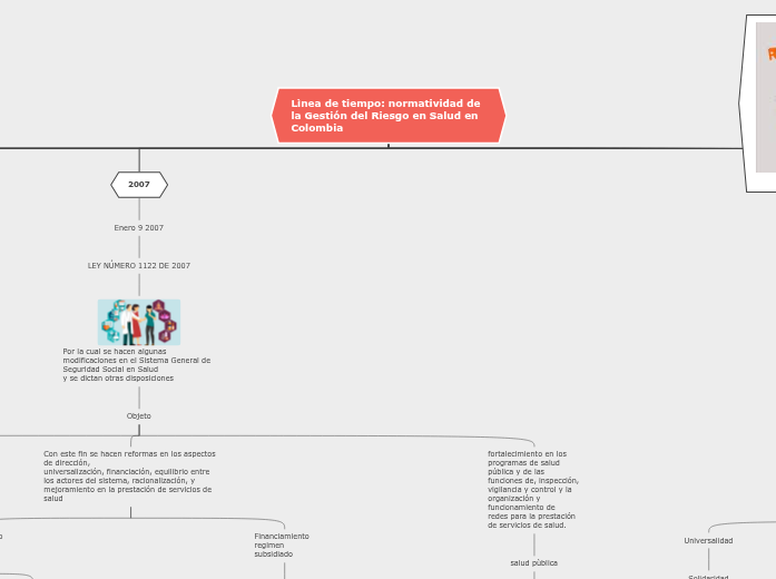 LÌNEA DE TIEMPO GESTIÒN DEL RIESGO - Mind Map