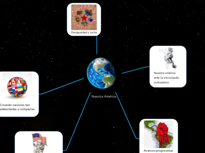 Nuestra América - Mind Map