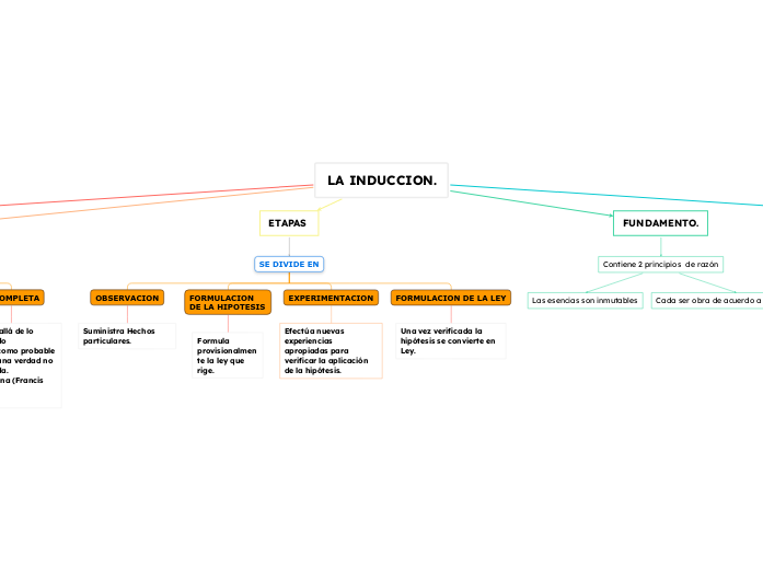LA INDUCCION. - Mind Map
