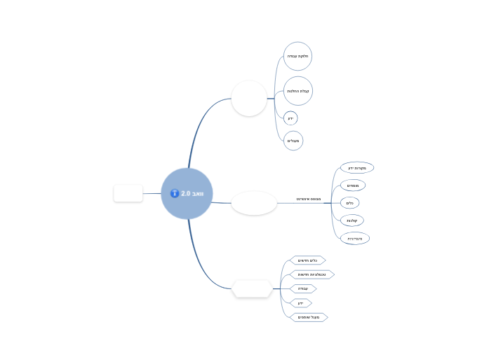 Hebrew Web2 - Mind Map