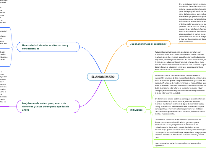 EL ANONIMATO - Mind Map
