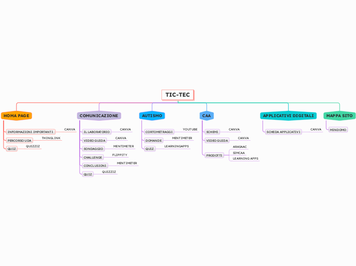 TIC-TEC - Mind Map