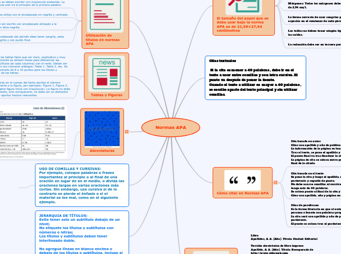 Normas APA - Mind Map