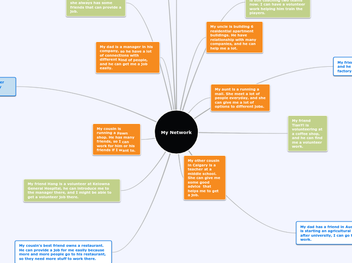 My Network - Mind Map
