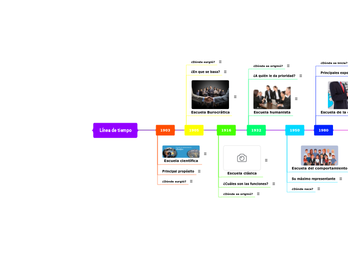 Línea de tiempo - Mind Map