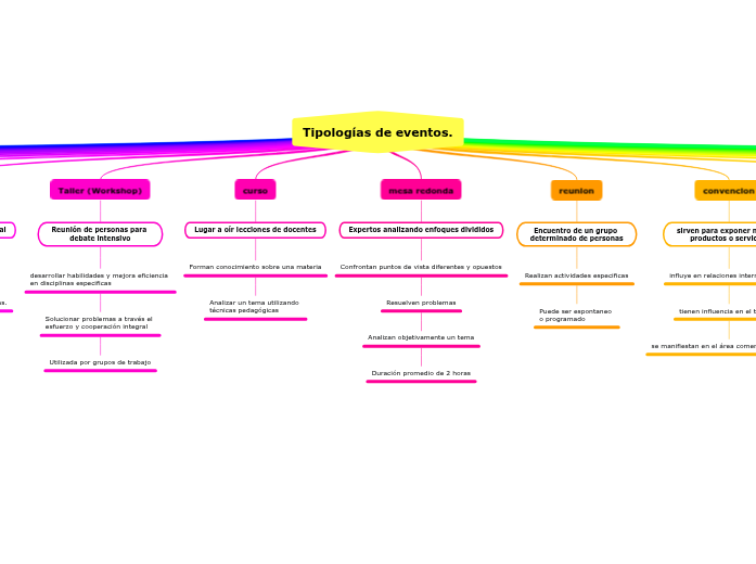 Tipologías de eventos. - Mind Map