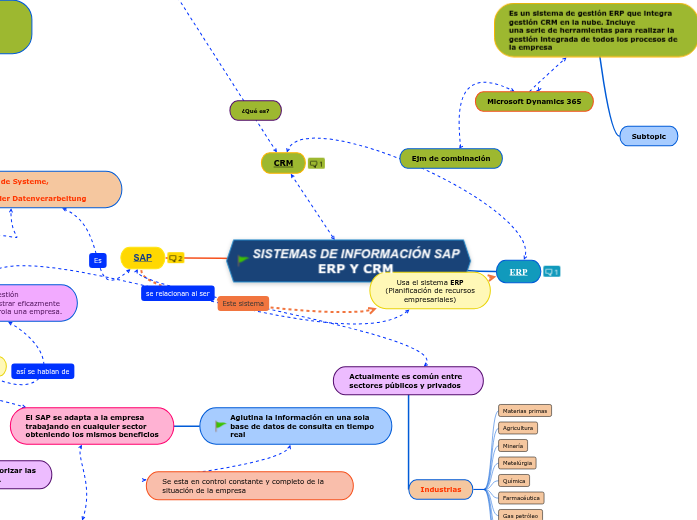 SISTEMAS DE INFORMACIÓN SAP ERP Y CRM - Mind Map