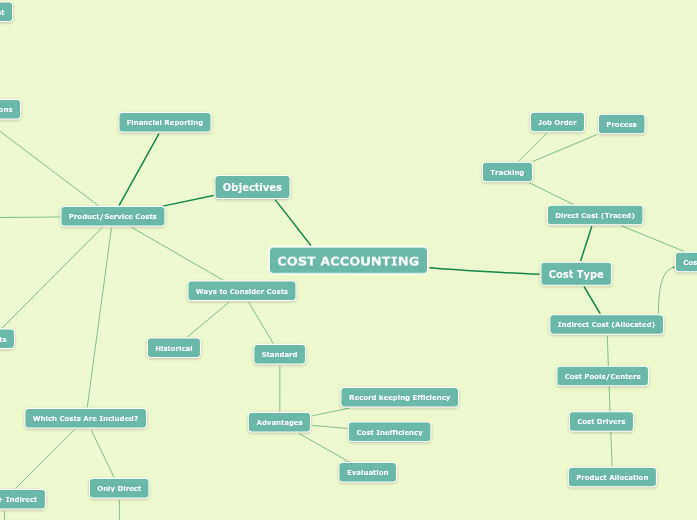 Cost Accounting - Concept Map