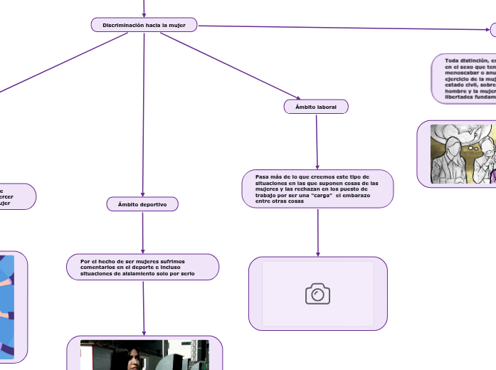 NUESTRO DÍA A DÍA - Mind Map