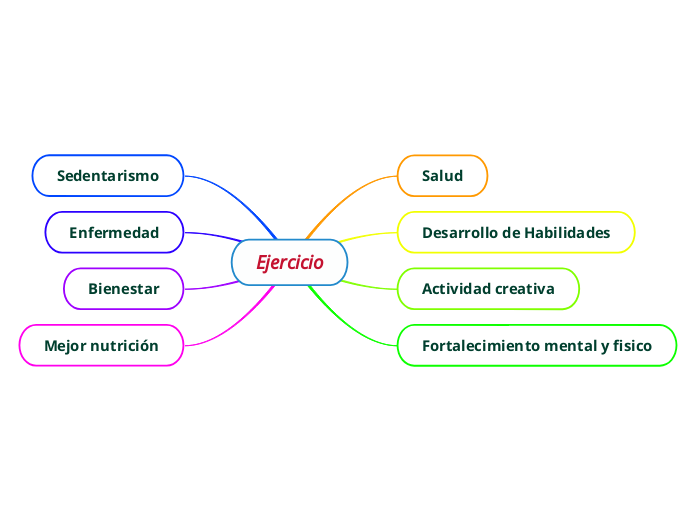 Ejercicio - Mind Map