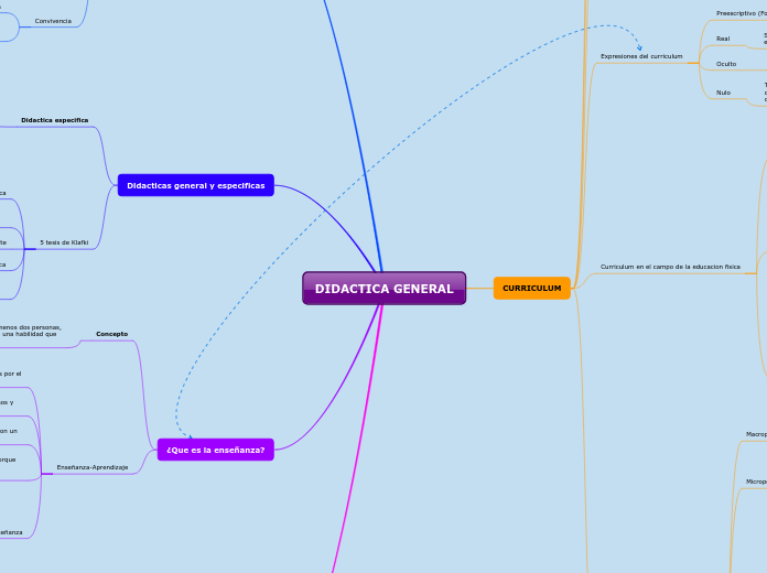 DIDACTICA GENERAL - Mind Map