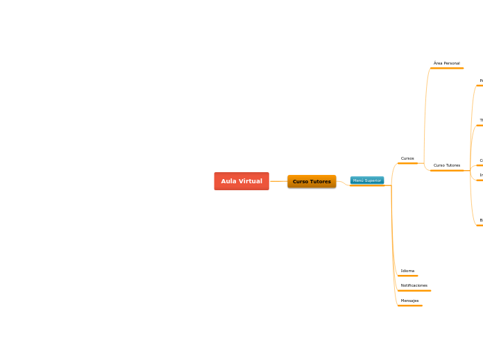 Aula Virtual - Mind Map