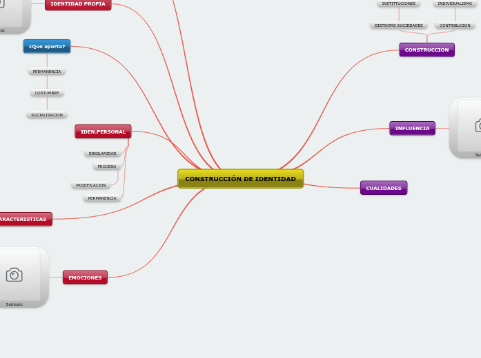 CONSTRUCCIÓN DE IDENTIDAD - Mind Map