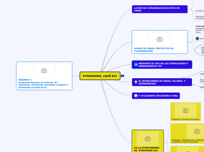 ETWINNING, ¿QUÉ ES? | Mindomo Mind Map