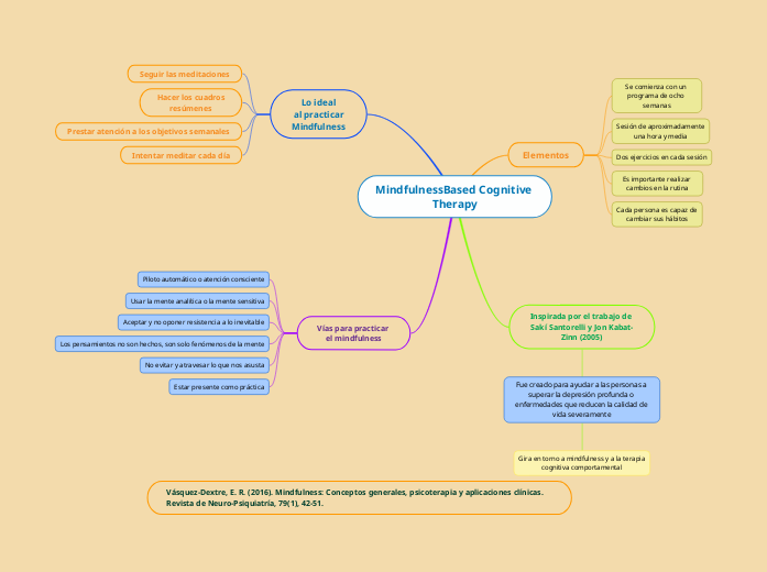 MindfulnessBased Cognitive Therapy - Mind Map
