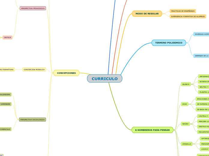 CURRICULO - Mind Map