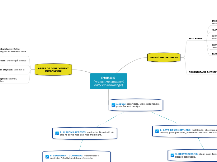PMBOK (Project Management Body Of Knowled...- Mind Map