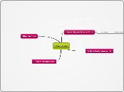 Element, Compounds and Mixtures - Mind Map