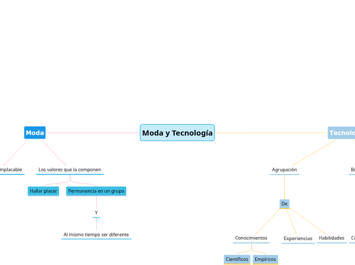 Moda y Tecnología - Mind Map