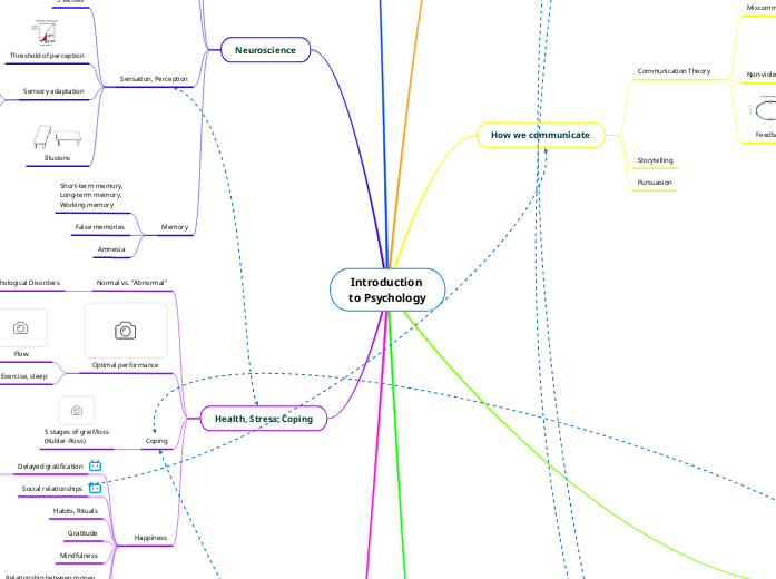 Psychology's Foundational Concepts - Mind Map