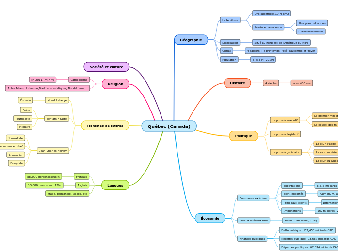 Québec (Canada) - Mind Map