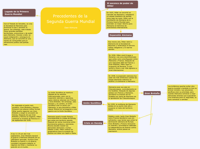 World War II - Mind Map