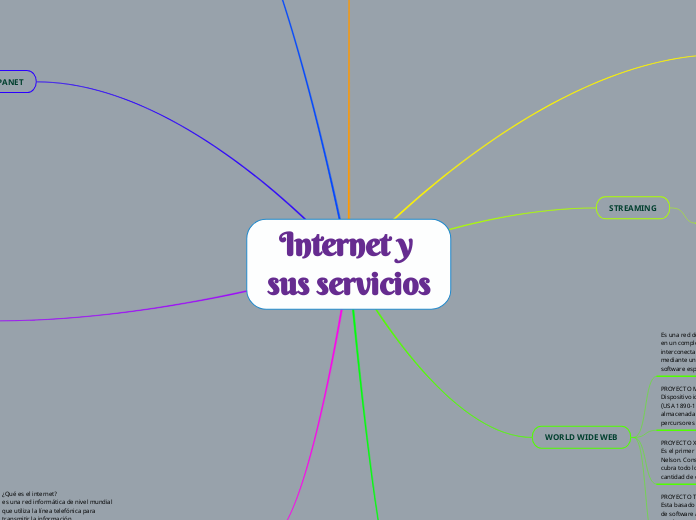 Internet y sus servicios - Mind Map