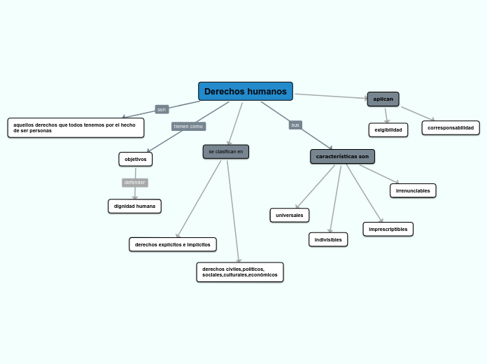 Derechos humanos - Mind Map